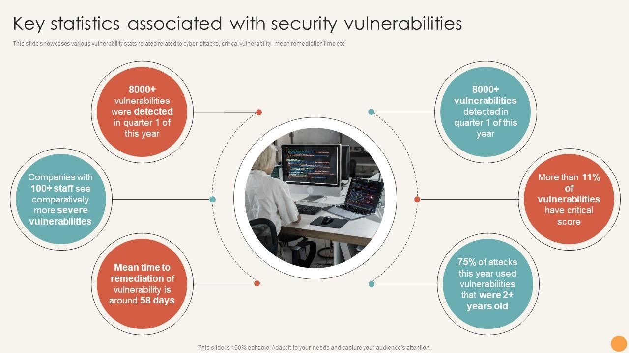Key Statistics Associated With Security Vulnerabilities System Vulnerability Assessment ...
