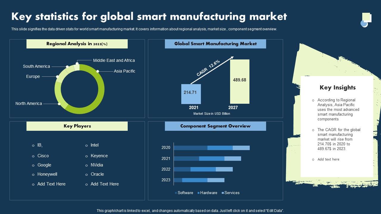 Key Statistics For Global Smart Manufacturing Market PPT Template Key Statistics For Global Smart Manufacturing Market PPT Template