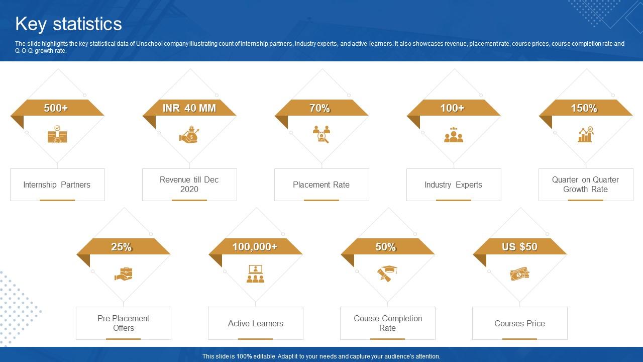 Key Statistics Unschool Company Profile Ppt Powerpoint Presentation ...