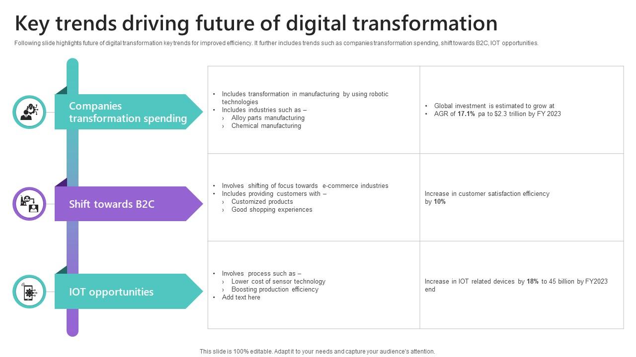 Key Trends Driving Future Of Digital Transformation PPT Slide