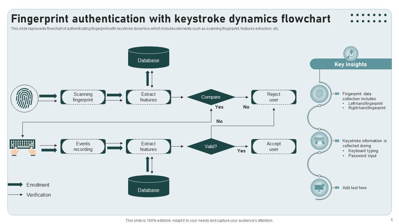 Keystroke Dynamic Powerpoint Template Bundles Ppt Sample Ppt Sample