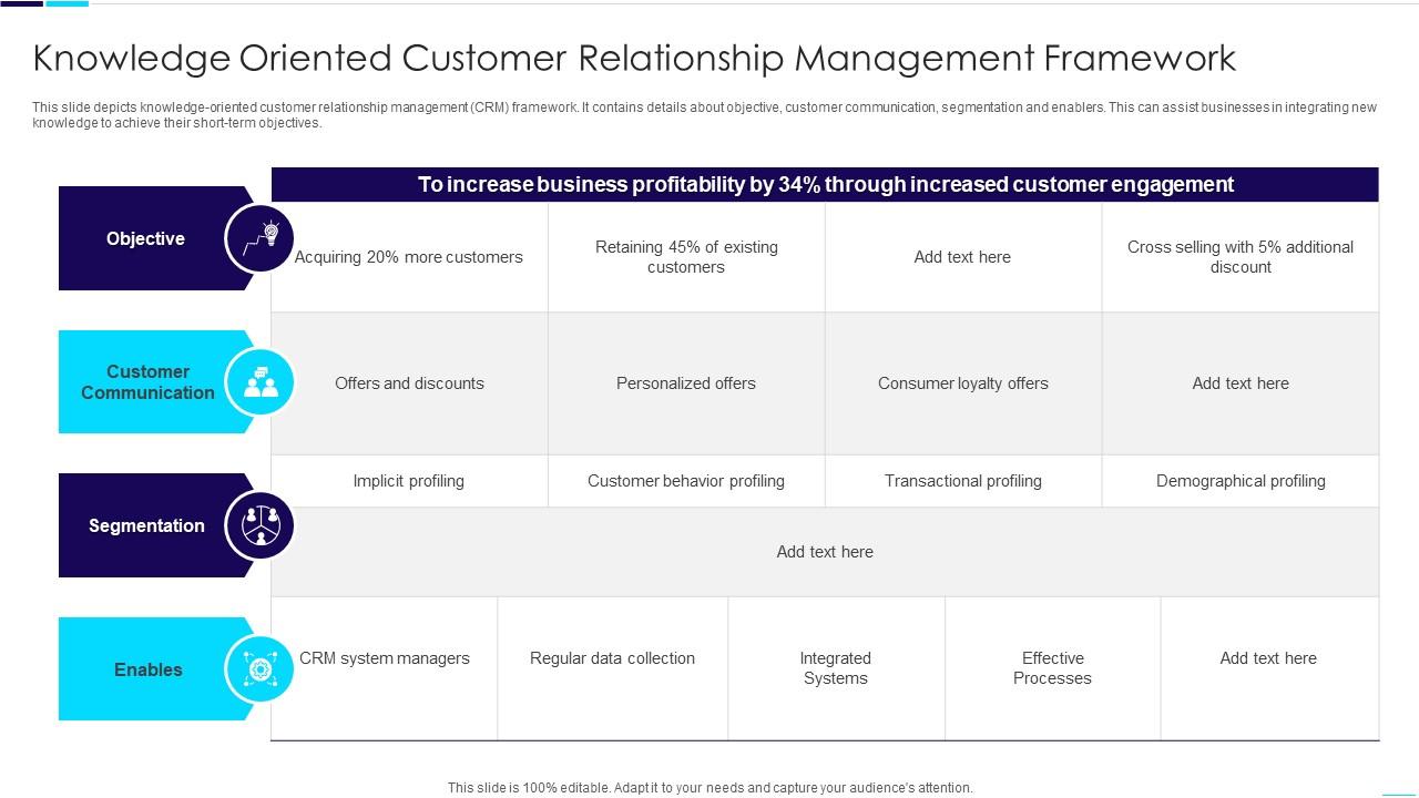 Knowledge Oriented Customer Relationship Management Framework Ppt Sample