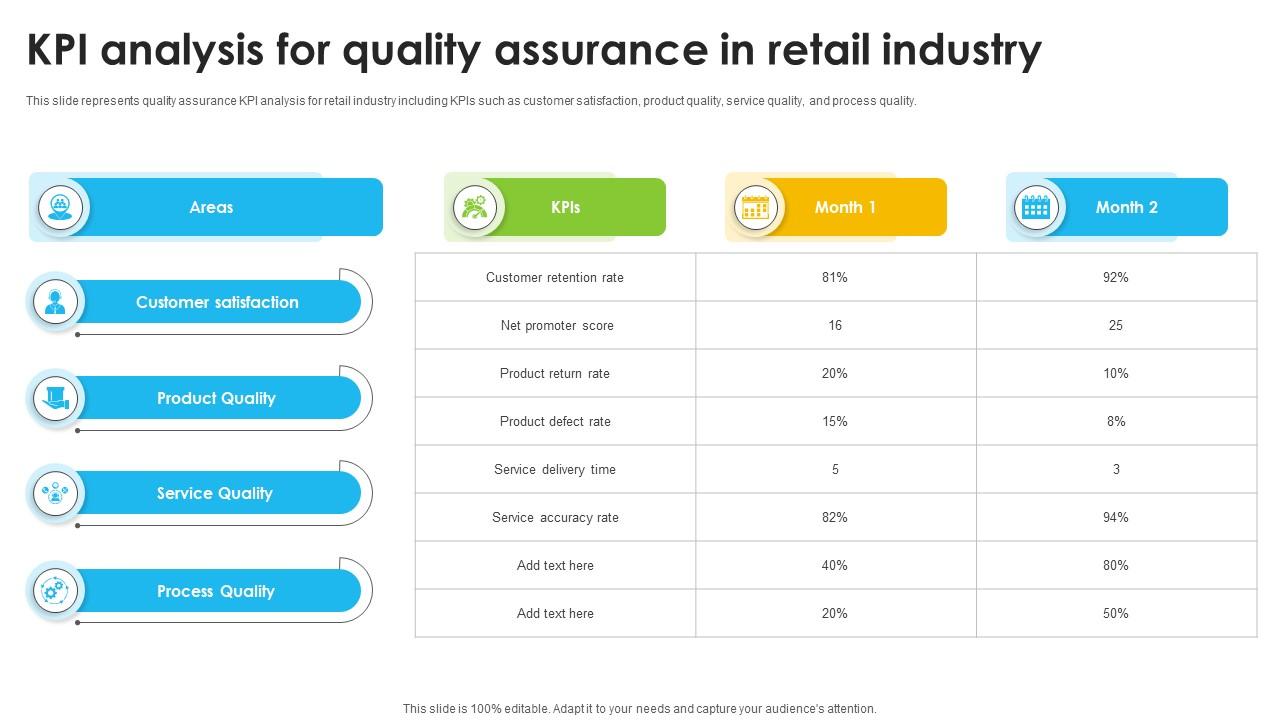 KPI Analysis For Quality Assurance In Retail Industry PPT Sample