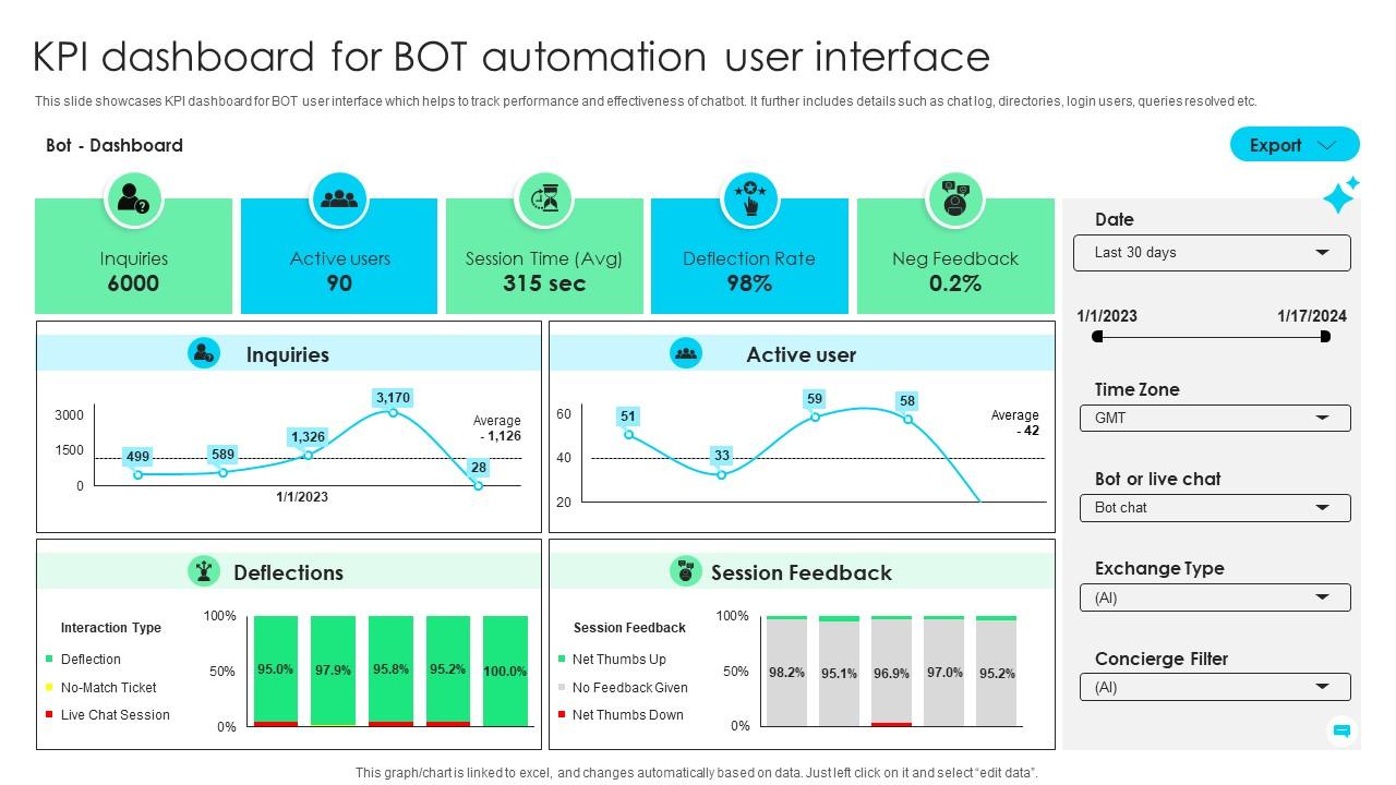 Kpi Dashboard For Bot Automation User Interface Ppt Sample