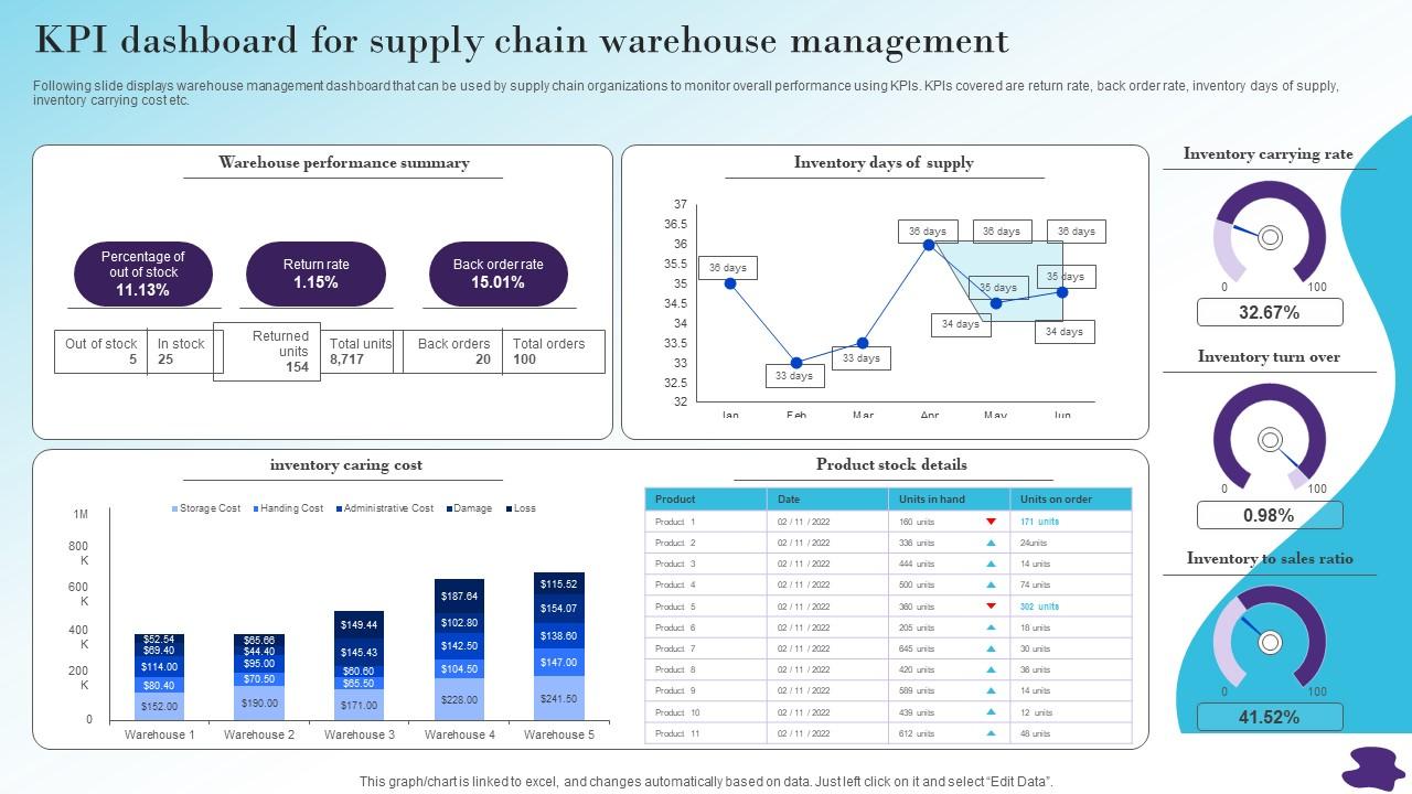 Kpi Dashboard For Supply Chain Modernizing And Making Efficient And