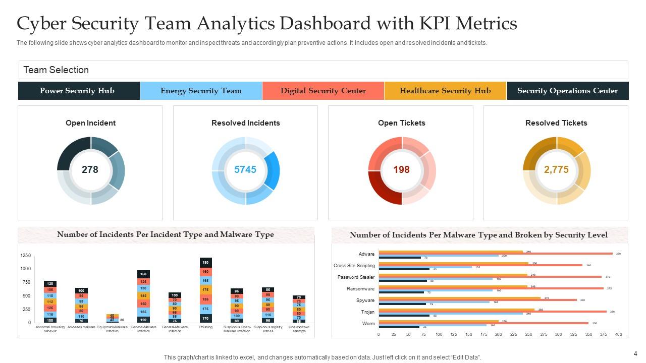 Kpi Dashboard Metrics Security Powerpoint Ppt Template Bundles Ppt Powerpoint