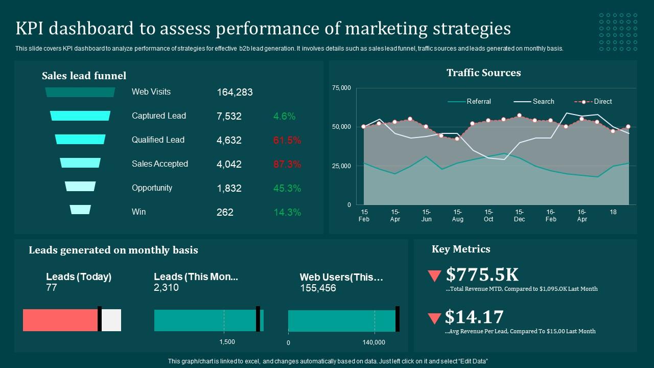 Kpi Dashboard To Assess Performance Of Marketing Implementing B2b Marketing Strategies Mkt Ss