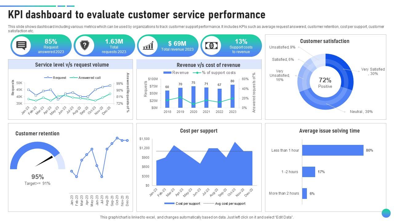 KPI Dashboard To Evaluate Customer Service Client Assistance Plan To ... KPI Dashboard To Evaluate Customer Service Client Assistance Plan To ...