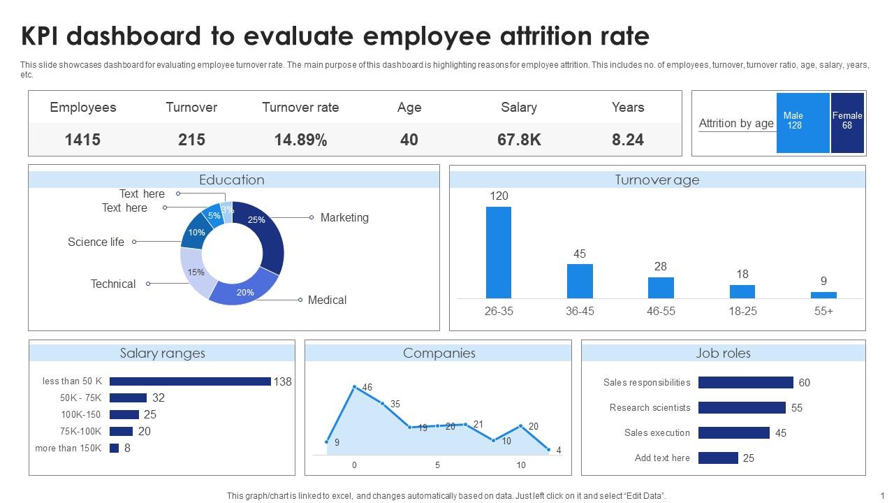 KPI Dashboard To Evaluate Employee Attrition Rate PPT Slide