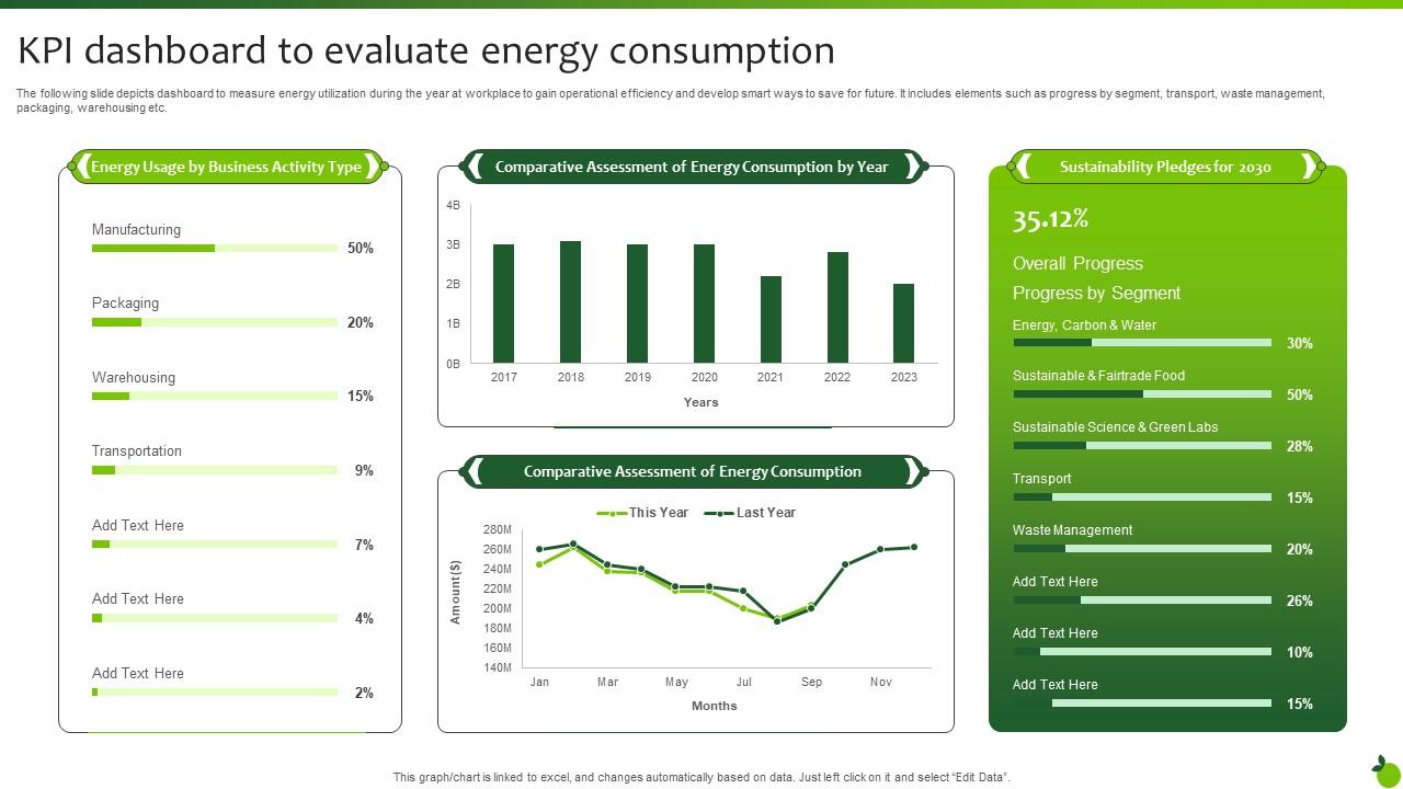 KPI Dashboard To Evaluate Energy Consumption Executing Green Marketing ...