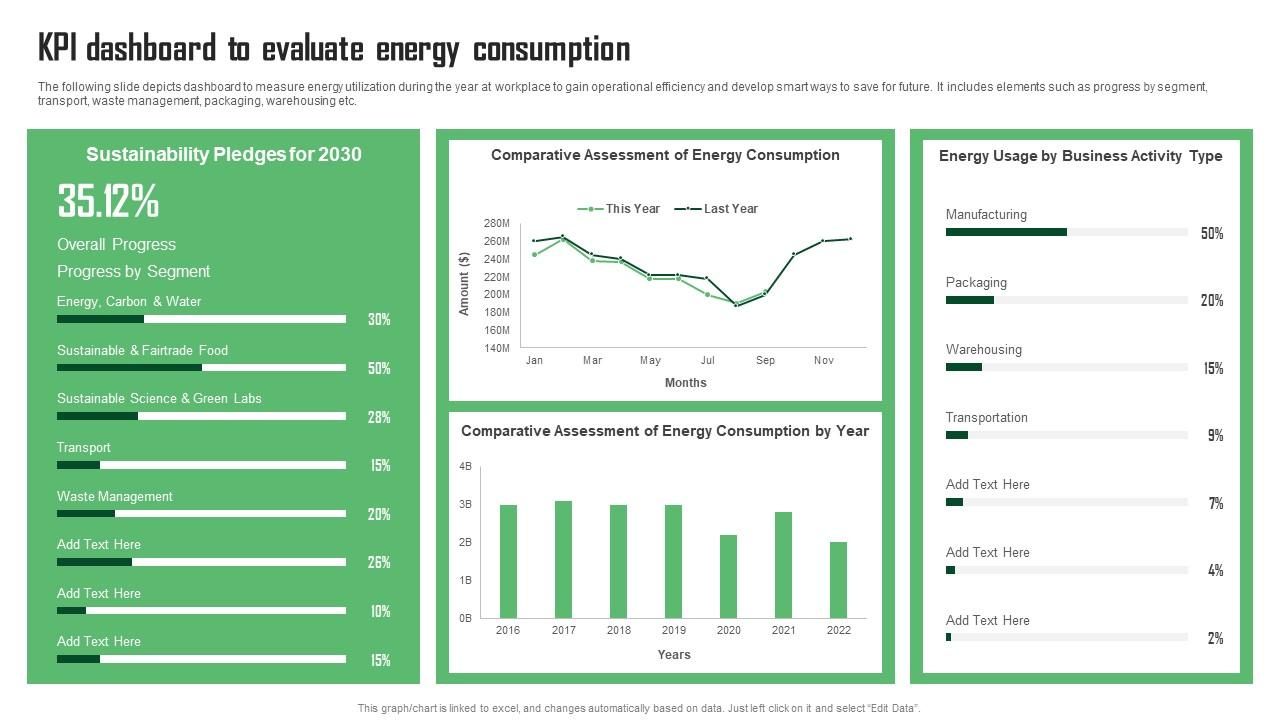KPI Dashboard To Evaluate Energy Consumption Green Marketing Guide For ...