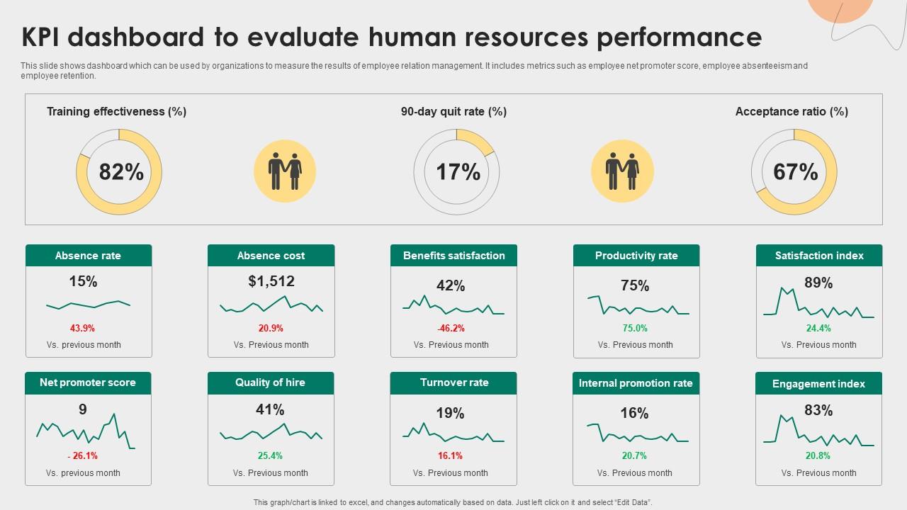 KPI Dashboard To Evaluate Human Resources Performance Employee ... KPI Dashboard To Evaluate Human Resources Performance Employee ...