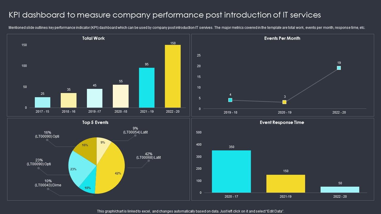 Kpi Dashboard To Measure Company Performance Post Introduction Of It Services Ppt Presentation