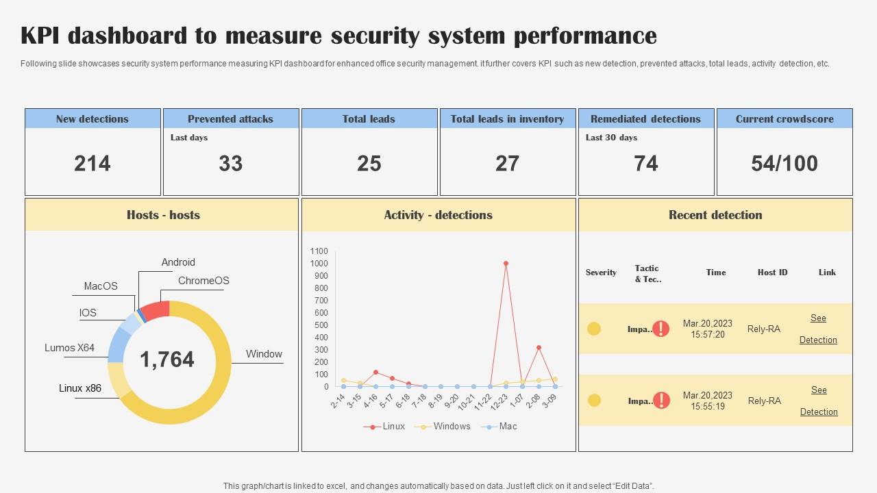 KPI Dashboard To Measure Security System Performance PPT Slide
