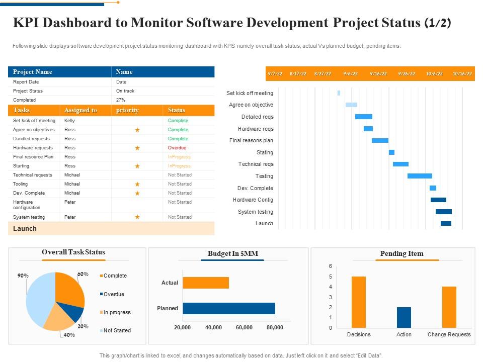 KPI Dashboard To Monitor Software Agile Software Quality Assurance Model IT Ppt Clipart ...