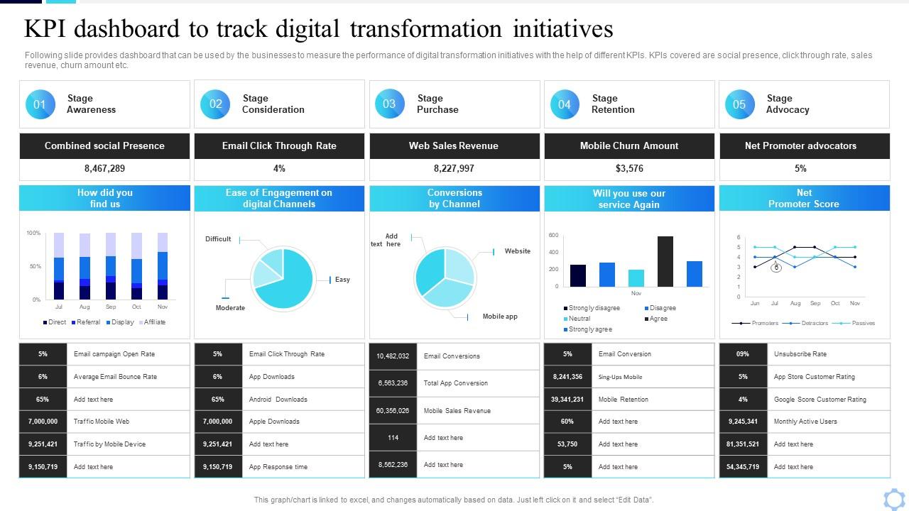 Kpi Dashboard To Track Digital Transformation Initiatives Guide To