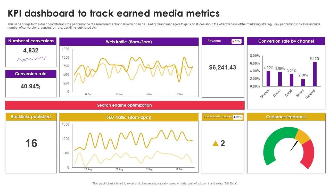 Kpi Dashboard To Track Earned Media Metrics Ppt Sample