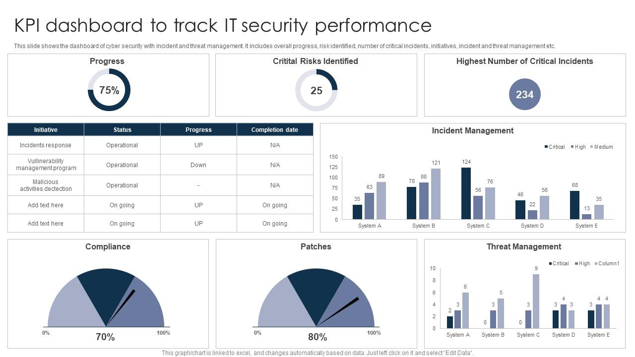 Kpi Dashboard To Track It Security Performance Ppt Powerpoint