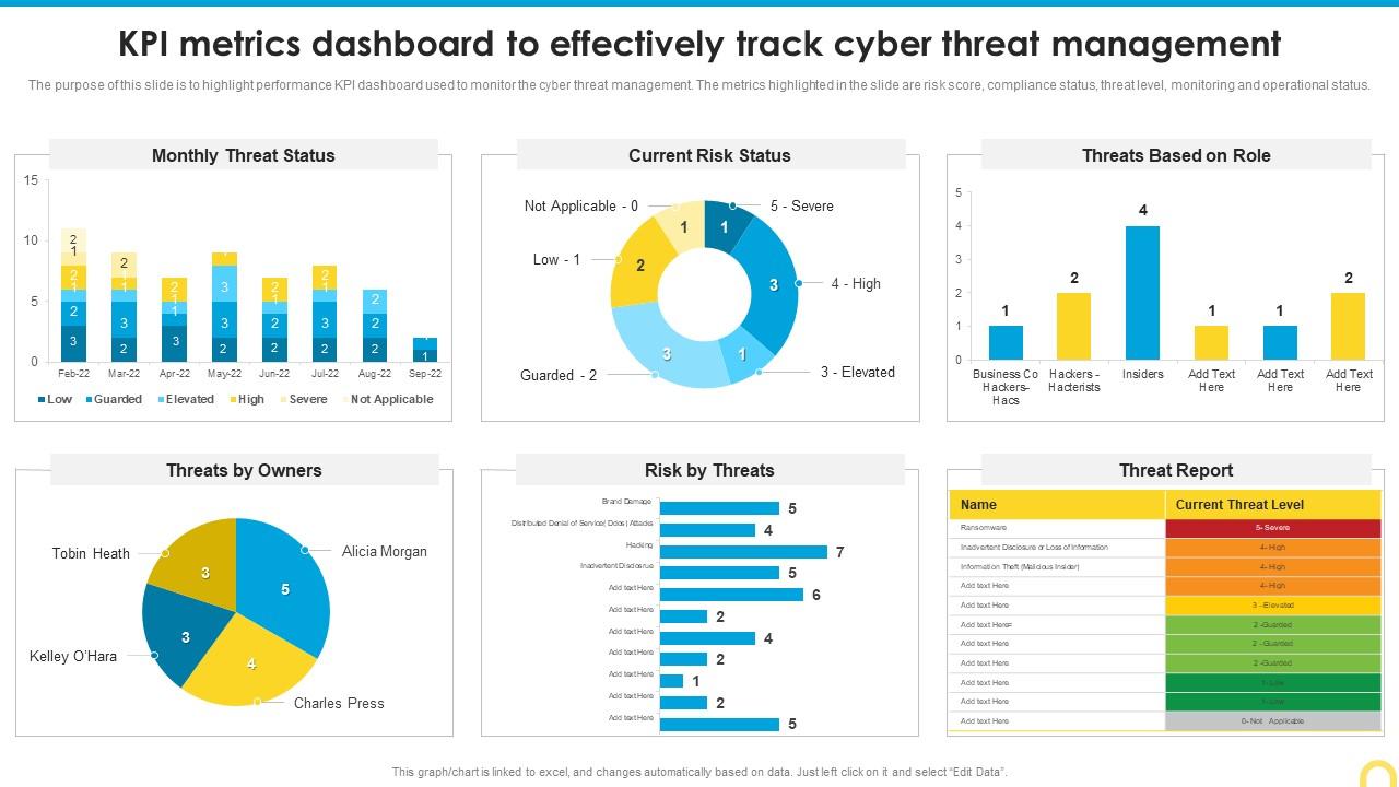 KPI Metrics Dashboard To Effectively Building A Security Awareness ...