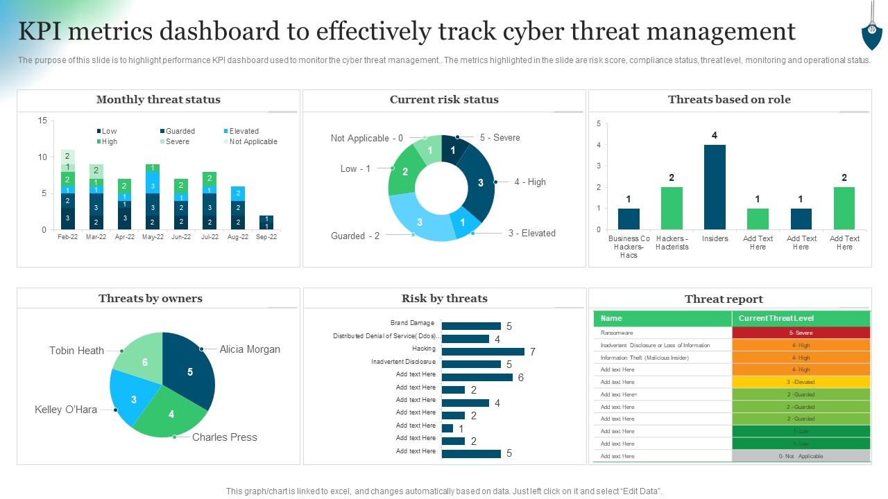 Kpi Metrics Dashboard To Effectively Track Cyber Threat Management Conducting Security Awareness