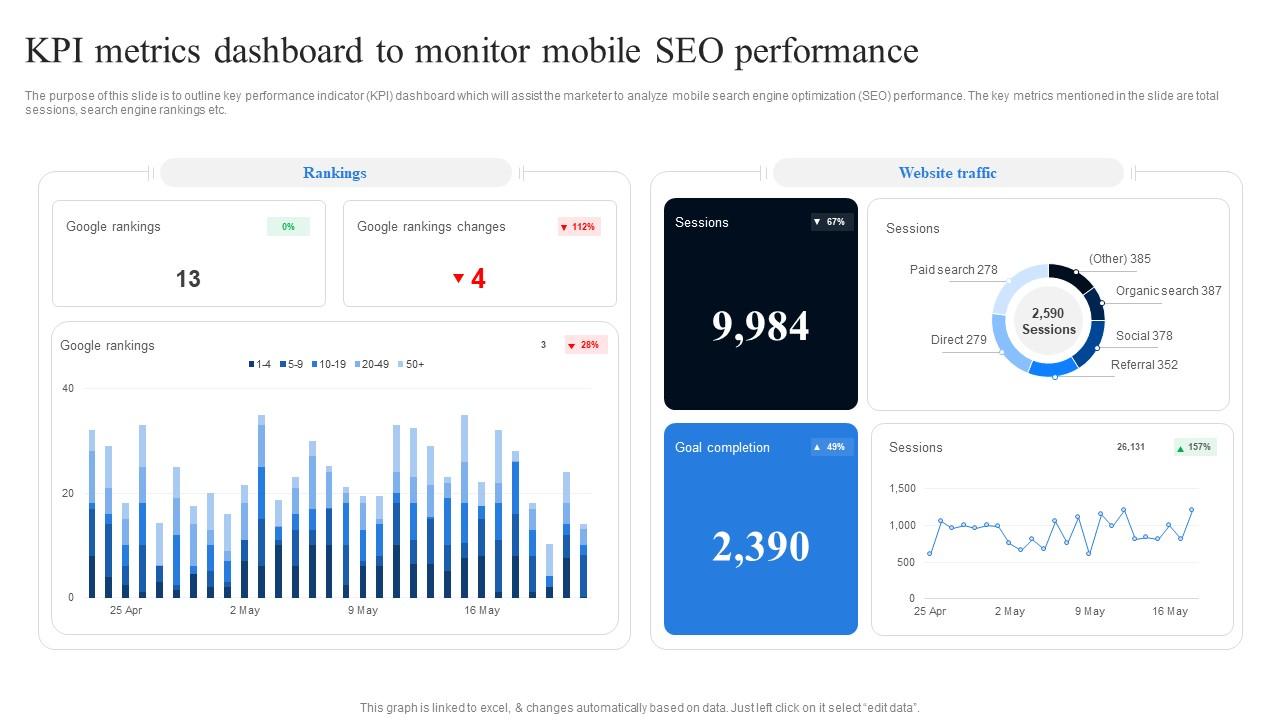 KPI Metrics Dashboard To Performance Conducting Mobile SEO Audit To ...