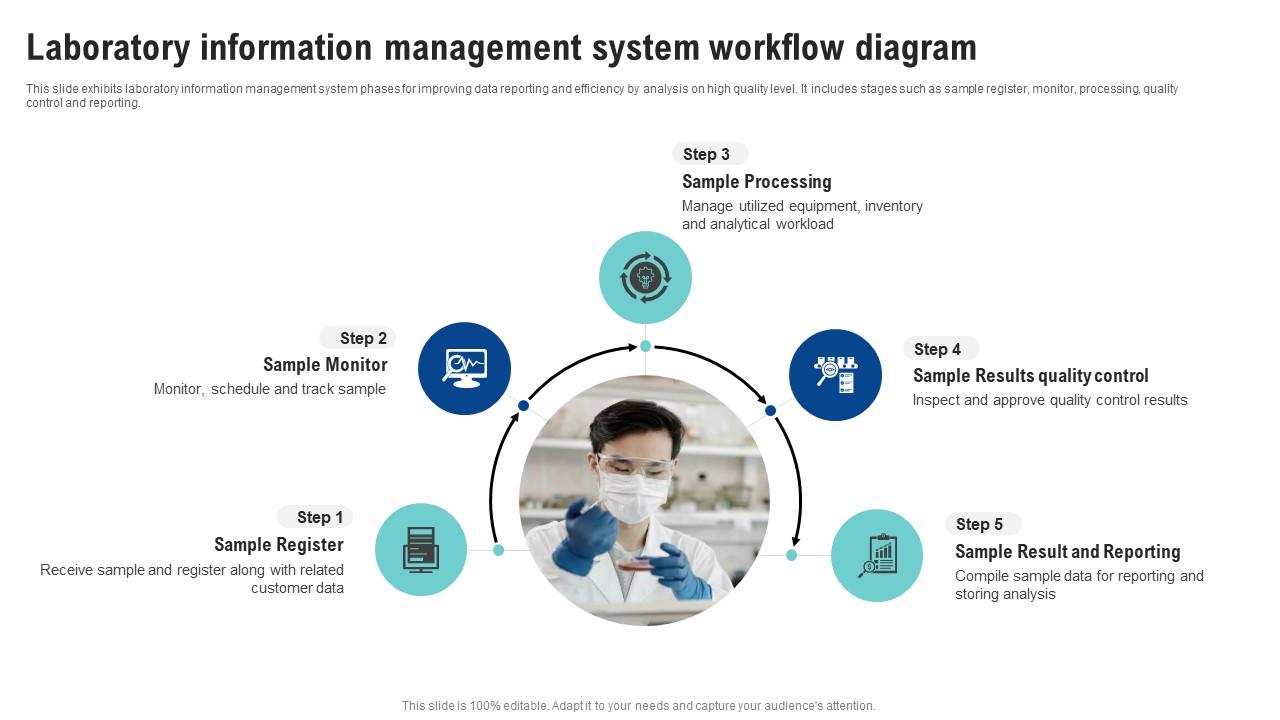 Laboratory Information Management System Workflow Diagram PPT Presentation Laboratory Information Management System Workflow Diagram PPT Presentation