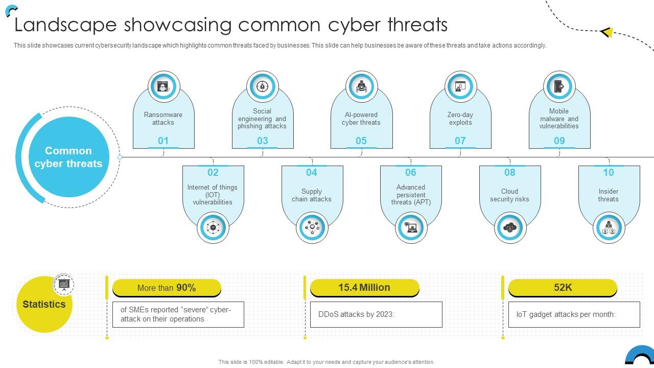 Landscape Showcasing Common Cyber Threats Threat Modeling Designing For Security Cybersecurity