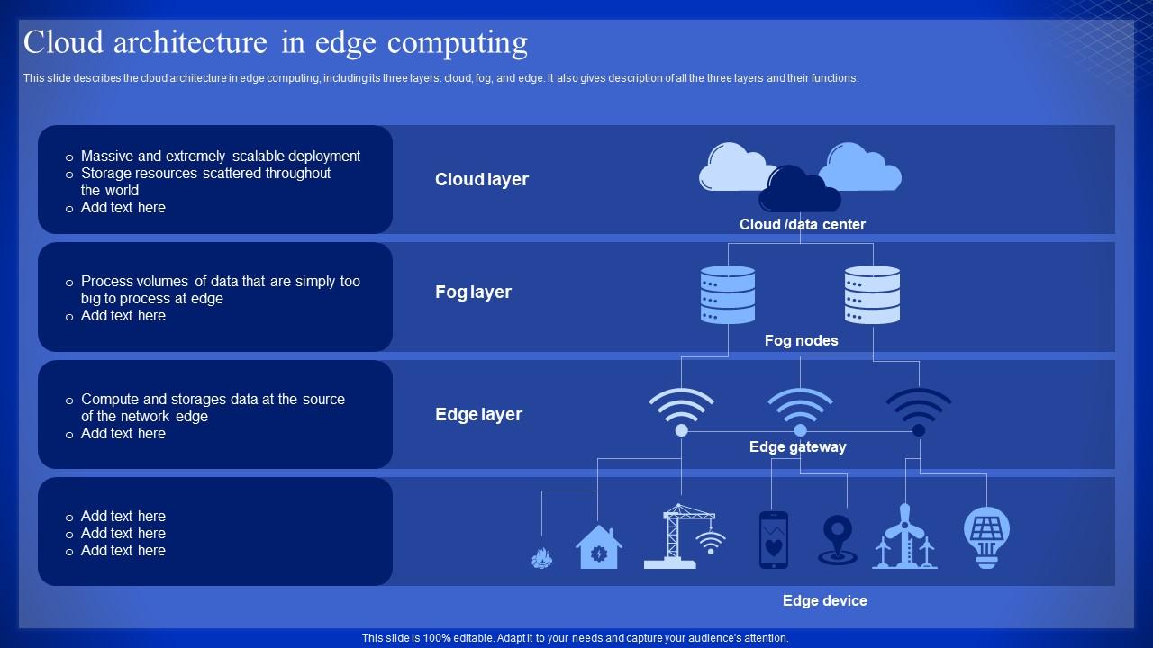 Latest Technologies Cloud Architecture In Edge Computing Ppt Slides