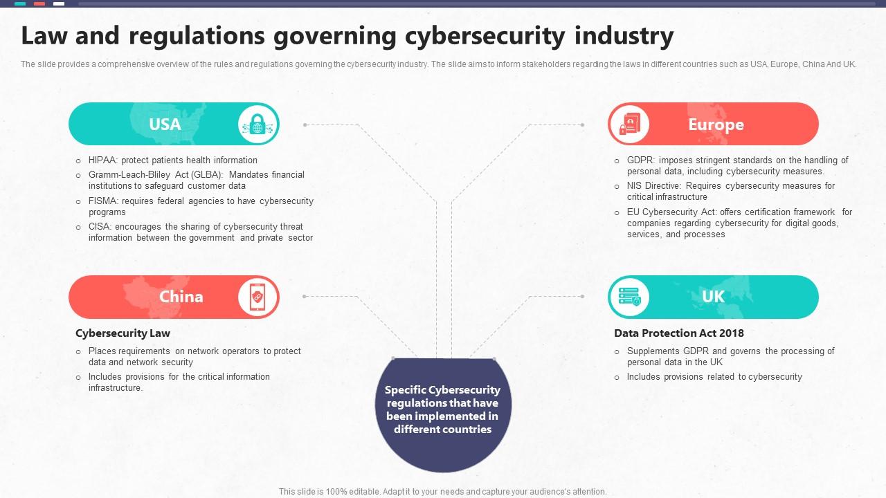 Law And Regulations Governing Cybersecurity Industry Global ...