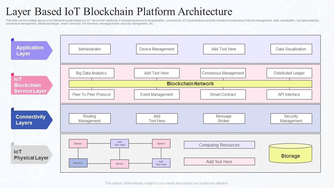 Layer Based Iot Blockchain Platform Architecture