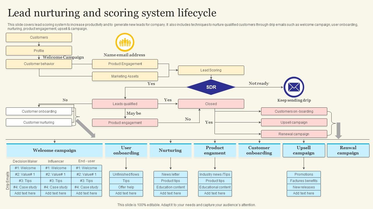 Lead Nurturing And Scoring System Lifecycle PPT PowerPoint Lead Nurturing And Scoring System Lifecycle PPT PowerPoint
