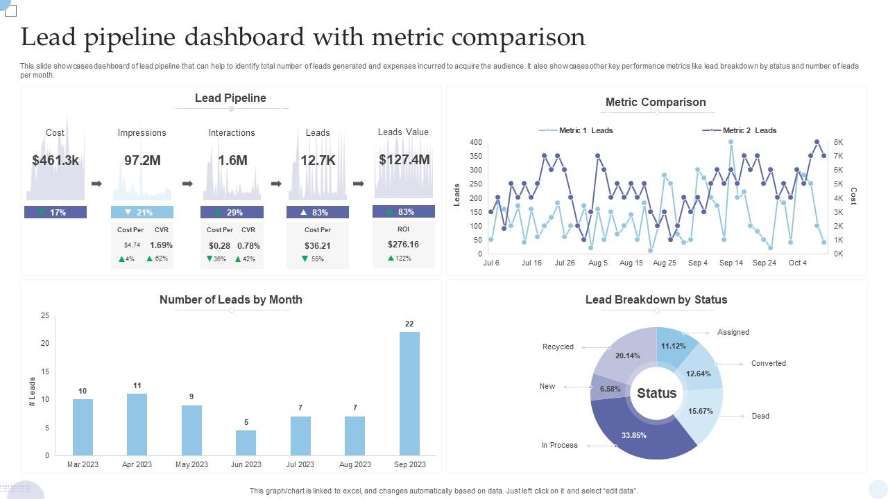 Lead Pipeline Dashboard With Metric Comparison PPT Template