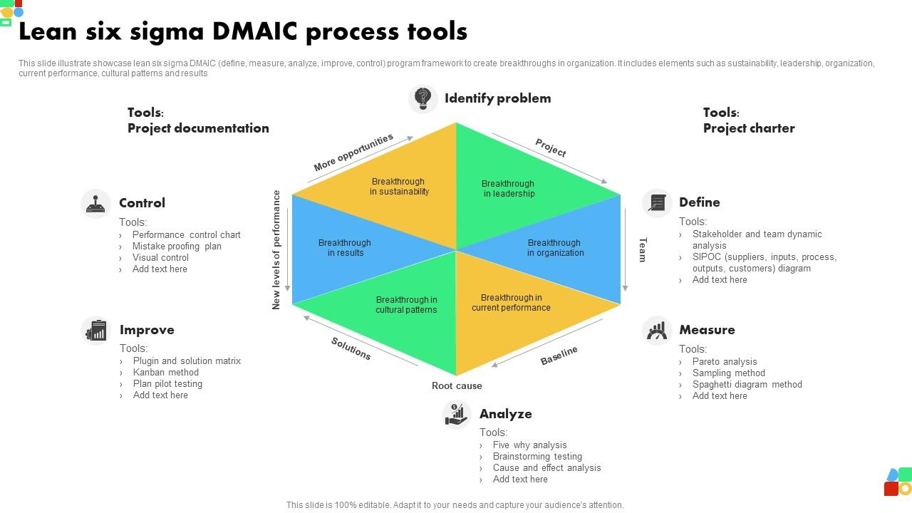 Lean Six Sigma DMAIC Process Tools PPT Template Lean Six Sigma DMAIC Process Tools PPT Template