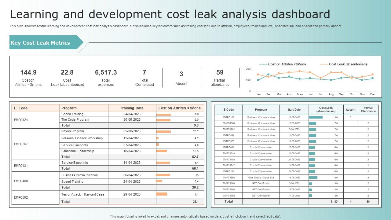 Learning And Development Cost Leak Analysis Dashboard PPT Presentation Learning And Development Cost Leak Analysis Dashboard PPT Presentation