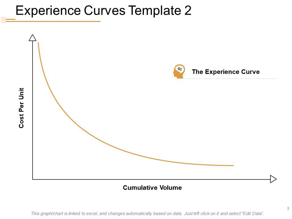 Learning Curve Analysis Powerpoint Presentation Slides Presentation