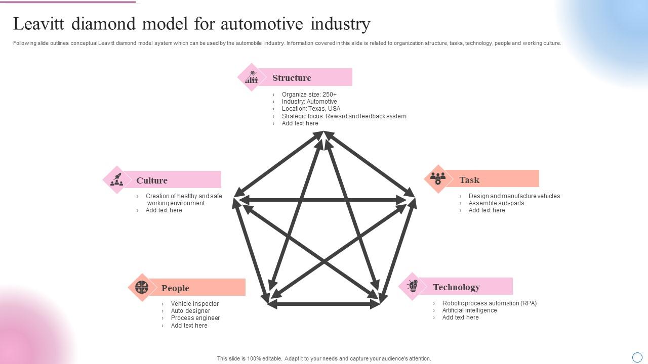 Leavitt Diamond Model For Automotive Industry PPT Slide Leavitt Diamond Model For Automotive Industry PPT Slide
