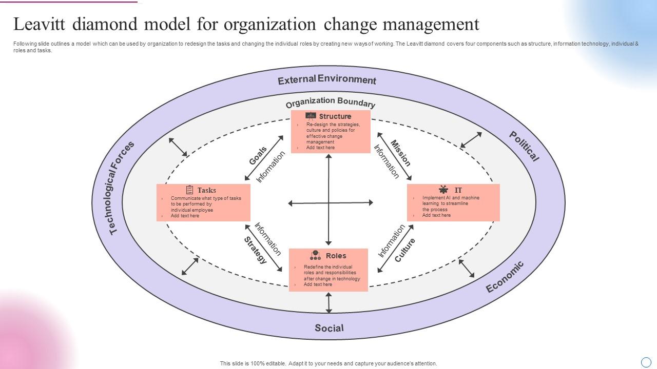 Leavitt Diamond Model For Organization Change Management PPT Template Leavitt Diamond Model For Organization Change Management PPT Template