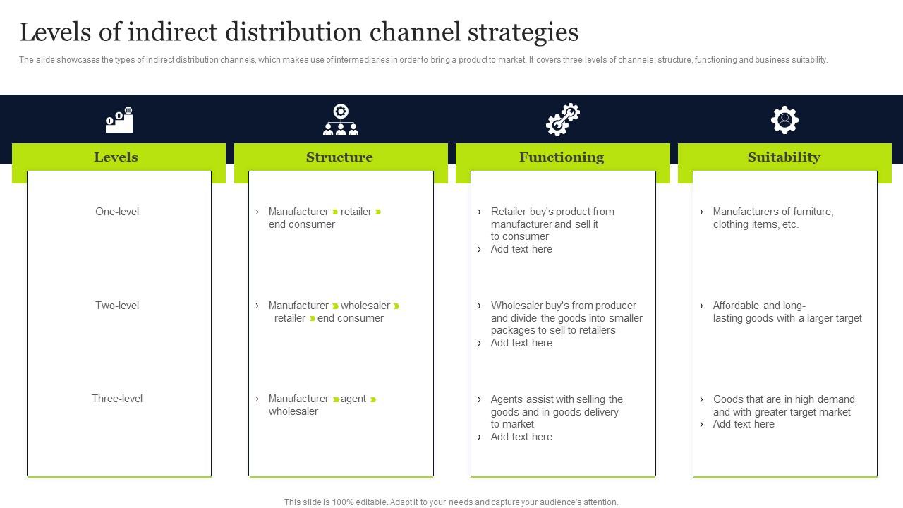 Levels Of Indirect Distribution Channel Strategies PPT PowerPoint Levels Of Indirect Distribution Channel Strategies PPT PowerPoint