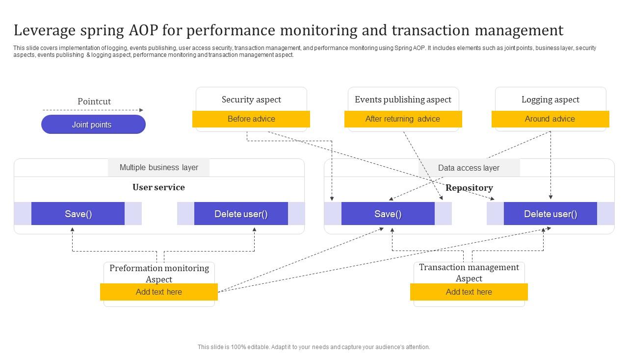 Leverage Spring AOP For Performance Monitoring And Transaction Management PPT Sample