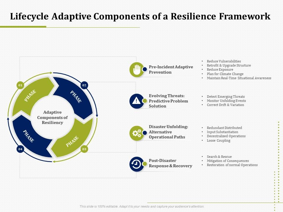 Lifecycle Adaptive Components Of A Resilience Framework It Operations Management Ppt Ideas Show