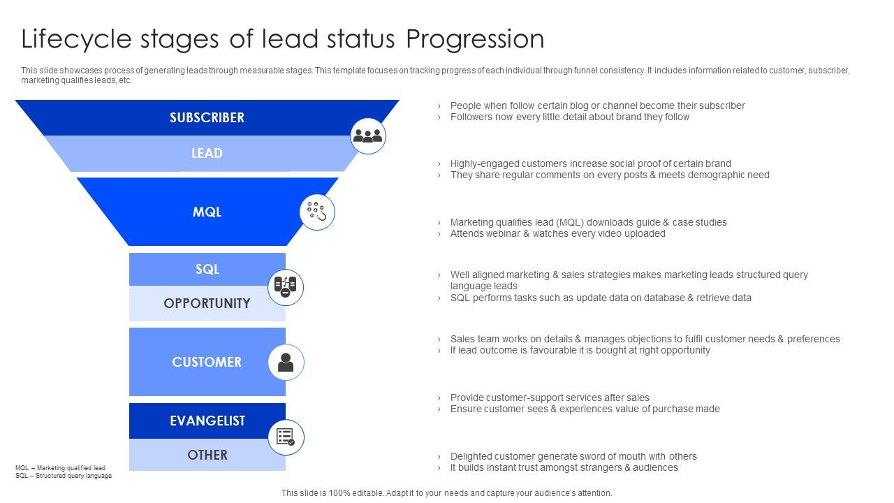 Lifecycle Stages Of Lead Status Progression PPT PowerPoint