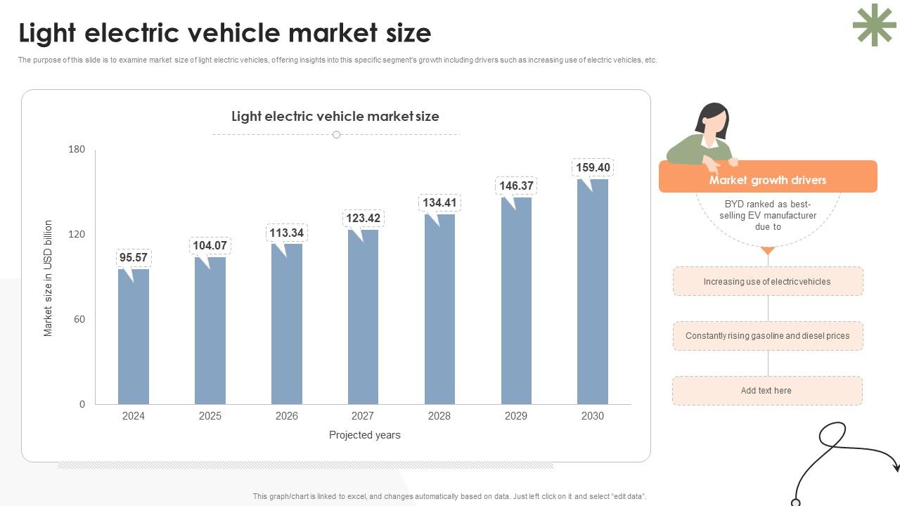 Light Electric Vehicle Market Size PPT Presentation
