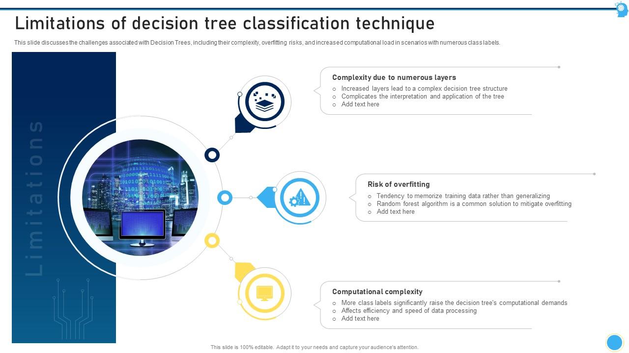 Limitations Of Decision Tree Classification Technique Supervised Machine Learning Ml Ss Ppt Sample