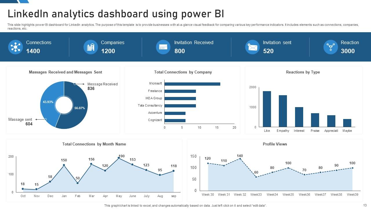 Linkedin Analytics Powerpoint Ppt Template Bundles Ppt Template