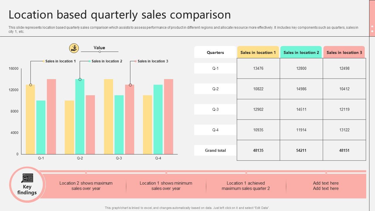 Location Based Quarterly Sales Comparison PPT Slide Location Based Quarterly Sales Comparison PPT Slide
