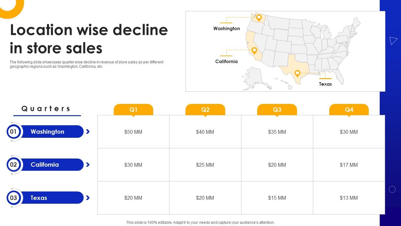 Location Wise Decline In Store Sales Driving Company Retail Sales SA SS ...