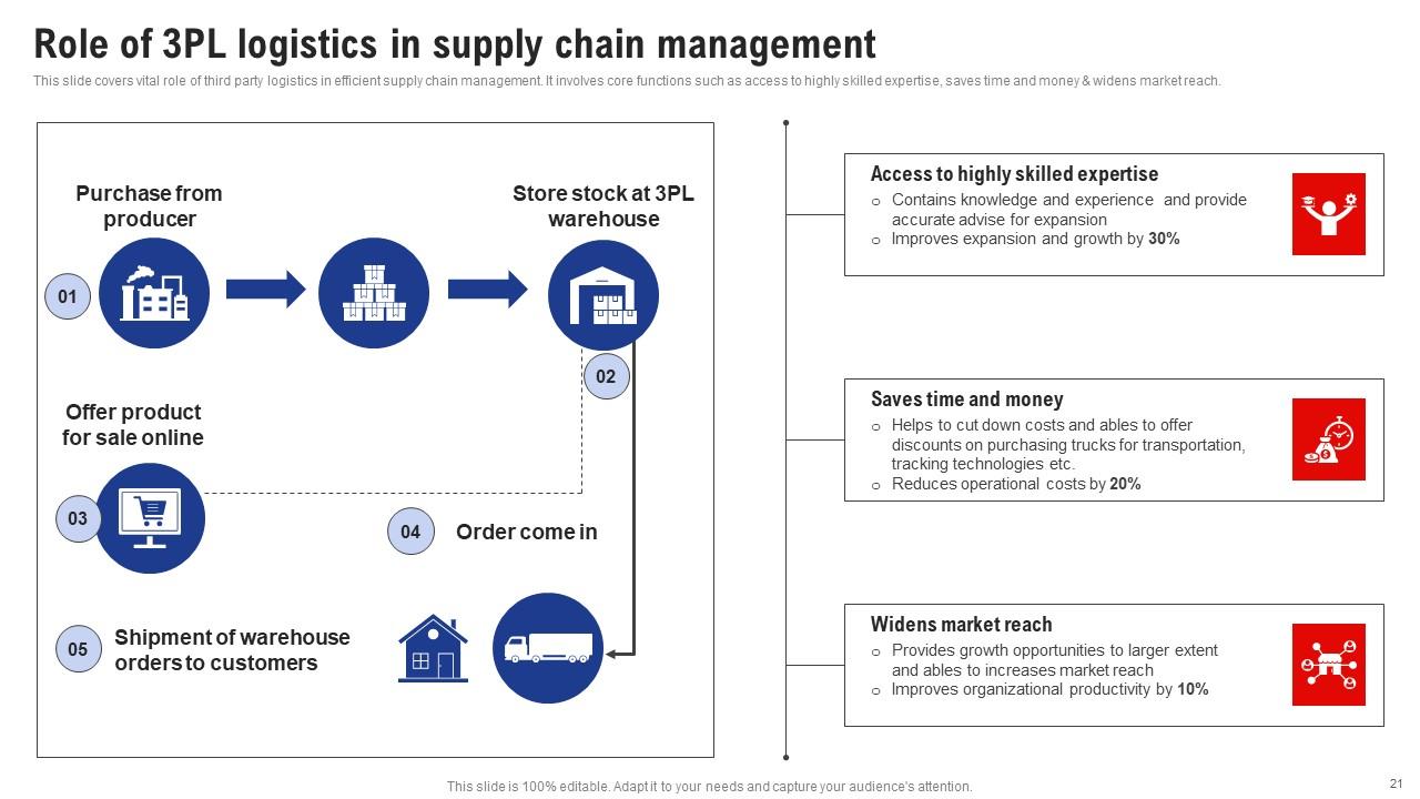 Logistics And Supply Chain Management Powerpoint Presentation Slides