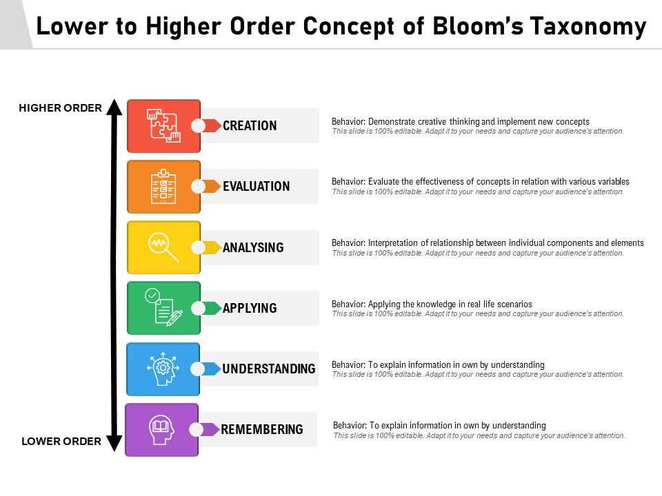 Lower To Higher Order Concept Of Blooms Taxonomy | PowerPoint Slide Images | PPT Design ...