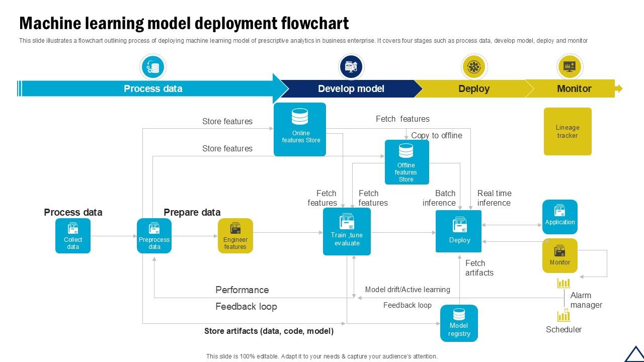 Machine Learning Model Deployment Harnessing Prescriptive Analytics Ppt Presentation Data ...