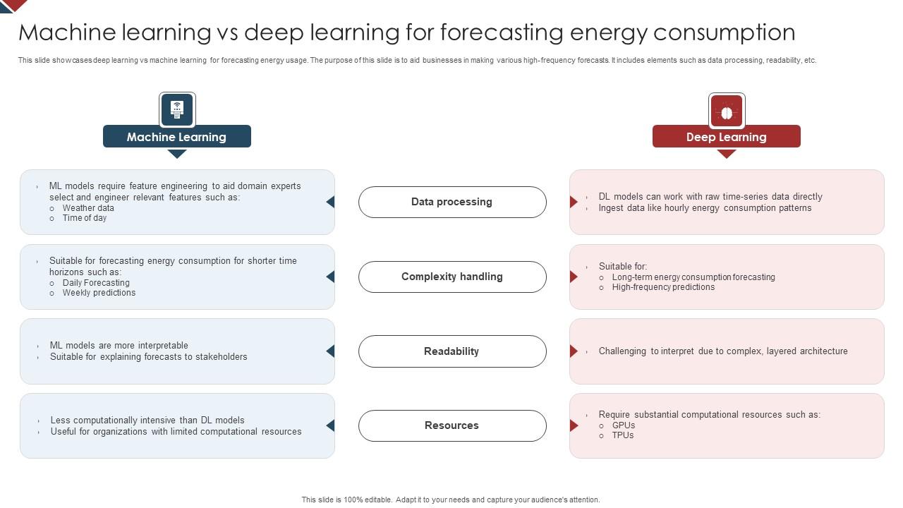 Machine Learning Vs Deep Learning For Forecasting Energy Consumption